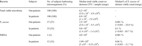 Susceptible Staphylococcus Aureus Mssa And Methicillin Resistant Download Scientific Diagram Susceptible Staphylococcus Aureus Mssa And Methicillin Resistant Download Scientific Diagram