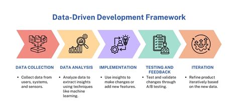 what is data driven development