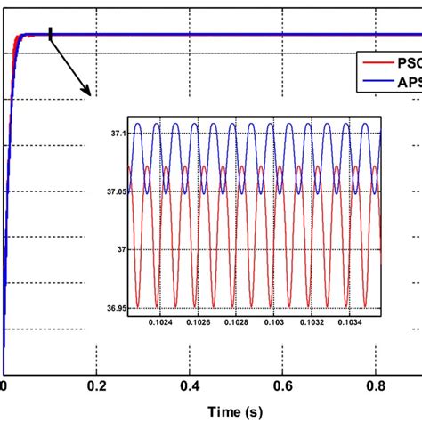 Panel Power Plot For Constant Irradiation Of 1000 W M² At 25 °c