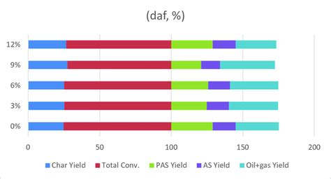 Effect Of Catalyst Concentration Download Scientific Diagram