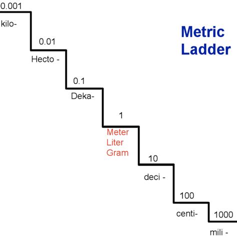 Metric System Ladder