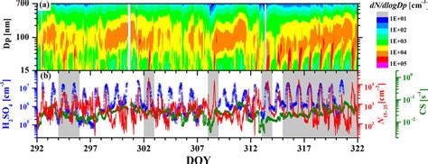 Time Series For A Particle Number Size Distributions And B