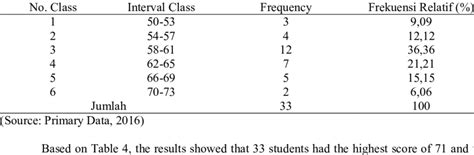 Frequency Distribution Table Control Class Post Test Result Download Scientific Diagram