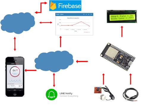 The Overall Framework Of Heartbeat And Body Temperature Monitoring System Download Scientific
