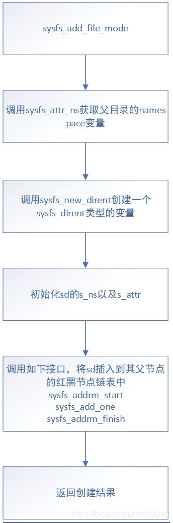 Linux Sysfs文件系统分析之四 文件处理及相关系统调用分析sysfs Poll Csdn博客