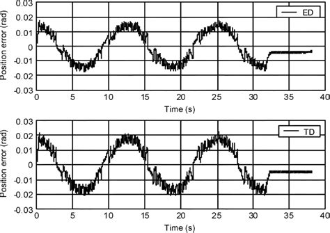 Experimental Tracking Errors By Using Ed And Td For A Low Sinusoidal