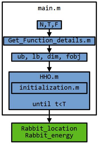 Illustration Of The Source Code Of The Hho Algorithm 10 Download