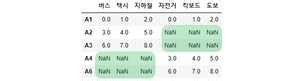 Python pandas 데이터 병합 정제 변형하는 법 Snug Archive