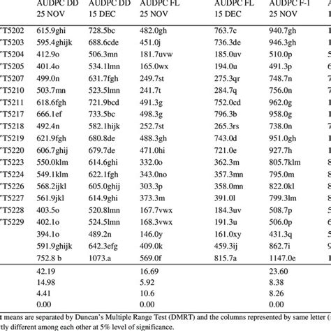Interaction Effect Of Dates Of Sowing And Genotypes On Audpc Value At