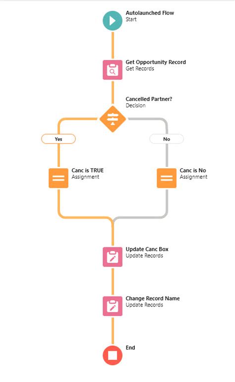 visual workflow autolaunched flow debug success but not updating
