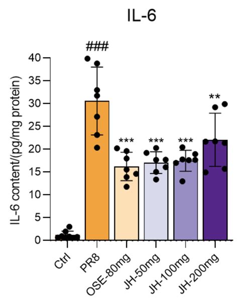 Mouse Interleukin 6 Il 6 Elisa Kit