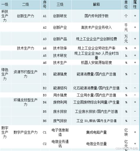 省级 新质生产力数据 原始文件、代码do文件、参考文献、最终结果(2010 2022年) Csdn博客 省级 新质生产力数据 原始文件、代码do文件、参考文献、最终结果(2010 2022年) Csdn博客