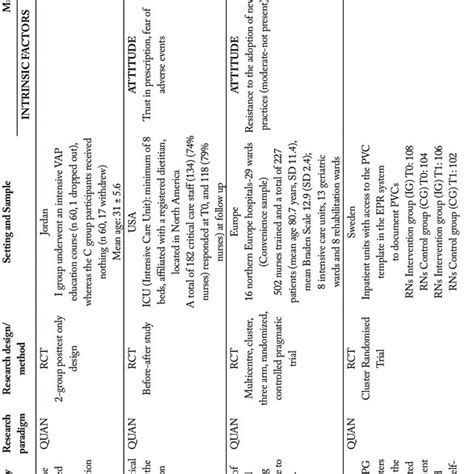 A Evaluation Of The Methodological Quality With Mixed Methods