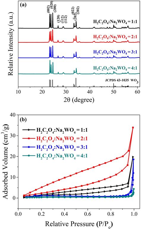 A Wide‐angle X‐ray Diffraction Pattern Of Wo3 And B The Specific Download Scientific