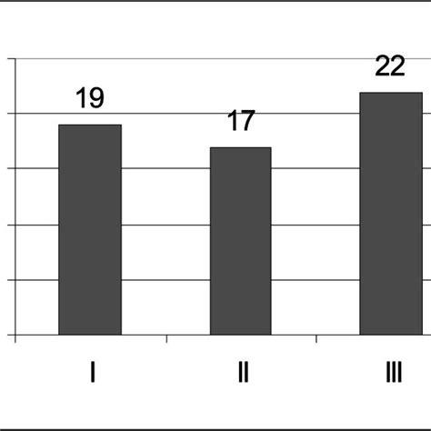 Distribution Of The 58 Coronoid Fractures Using The Classification Of