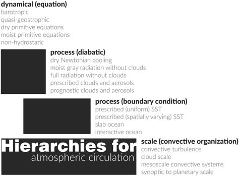 The Three‐principles View Of Model Hierarchies Used For Understanding Download Scientific