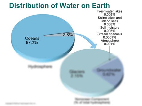 Solution Complete Study Material On Hydrosphere Layers Examples
