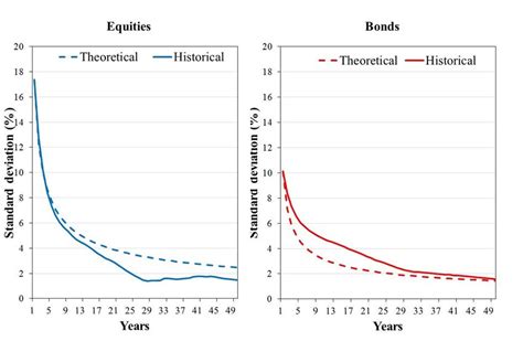Theoretical Vs Historical Annualized Standard Deviation Of World Download Scientific Diagram