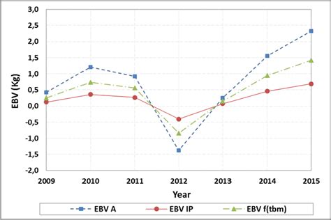 Mean Of Estimated Breeding Values Ebv Of Weight Parameters In Each