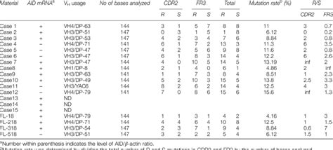 Aid Expression Igv H Gene Usage And Mutational Analysis Of Fl