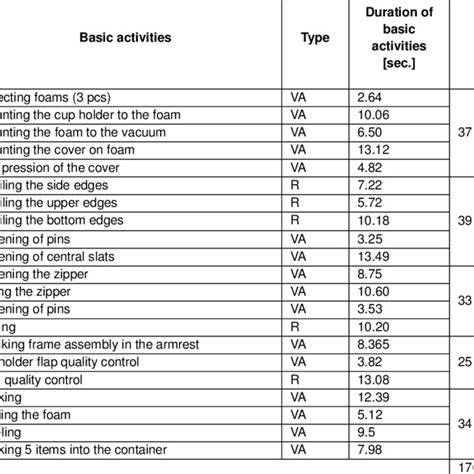 Results Of Assembly Process Analysis As Is Download Table