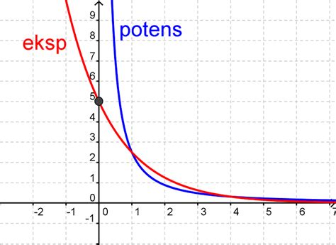 Potensfunktioner Matematik C Funktioner Webmatematik Potensfunktioner Matematik C Funktioner Webmatematik