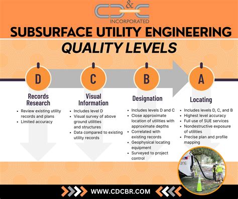 Subsurface Utility Engineering Sue Quality Levels Explained Civil