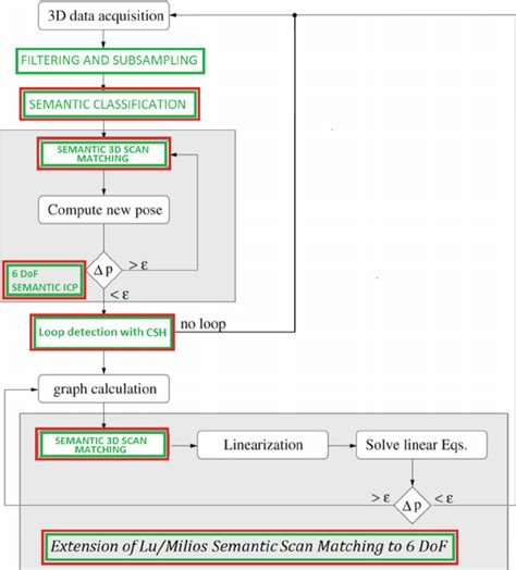 Improved 6d Slam Algorithm By Semantic Classification And Parallel