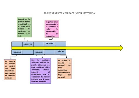 El Escaparate Y Su Evolución Histórica Pdf