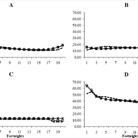 Additive Genetic Variance A Permanent Environment B Residual C Download Scientific