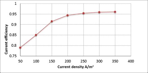 Current Density Vs Current Efficiency The Other Parameters T 28°c And