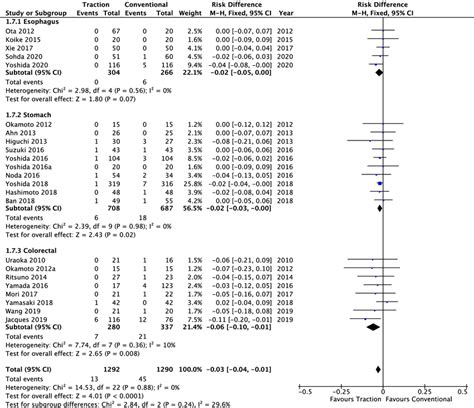 Forest Plot Of The Risk Difference Of Perforation Rate For Each Lesion