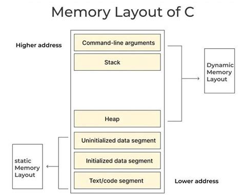 Lazhar Dhib On Linkedin Memory Layout Of C Program Understanding The