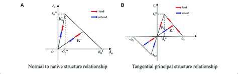 Bilinear Constitutive Model A Normal To Native Structure Download Scientific Diagram