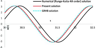 Comparison Among The Solutions Obtained By The Present Method