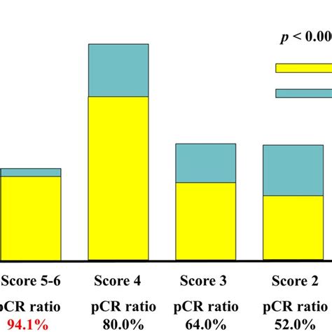 The Pathological Complete Response Pcr Prediction Scores And Their