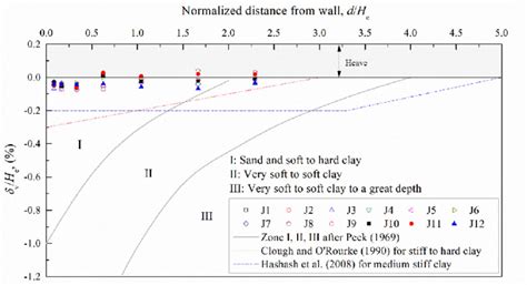 Observed Ground Settlements Versus Distance From The Wall Download Scientific Diagram