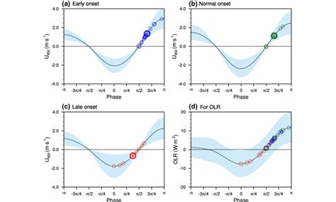The Same As Fig 5 But For The Monsoon Onset Date Based On The U 850 Download Scientific