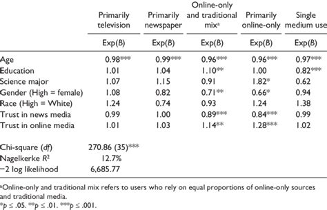 Multinomial Regression Predicting Science Media Use Patterns Using