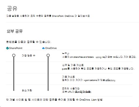 Sharepoint 최신 환경의 공유 및 권한 Sharepoint In Microsoft 365 Microsoft Learn
