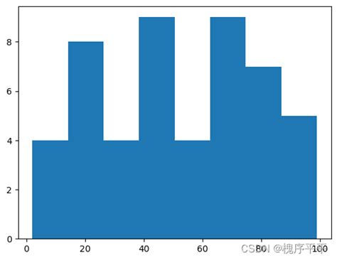 利用matplotlib绘制直方图、饼图、散点图以及误差棒图 matplotlib 分布图 csdn博客