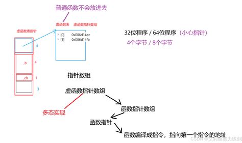 【c：多态】c多态实现深度剖析：从抽象类约束到虚函数表机制 Csdn博客