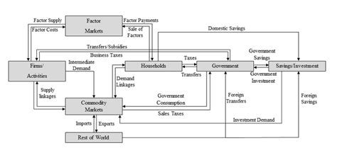 Schematic Diagram Indicating The Flows In The Standard Cge Model Download Scientific Diagram