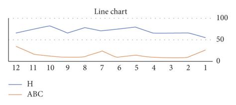 Cluster And Line Chart Of Abc And H Download Scientific Diagram