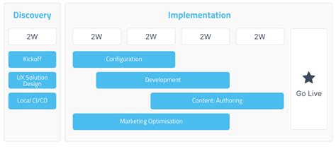Everything You Want To Know About Aem As A Cloud Service