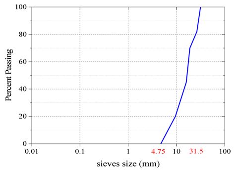 Grading Chart Of Recycled Aggregate Download Scientific Diagram