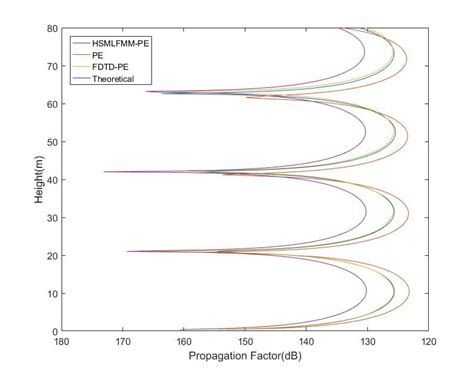 Propagation Factor Comparison Of Different Algorithms At 600m