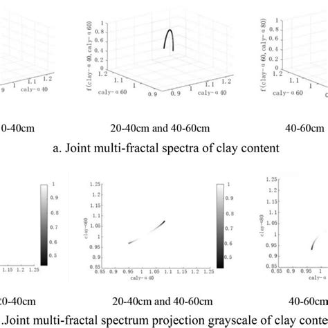 Joint Multi Fractal Spectra And Projection Grayscale Of Clay Content In Sup Download