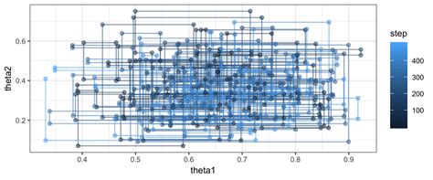 7 Markov Chain Monte Carlo Mcmc Redoing Bayesain Data Analysis