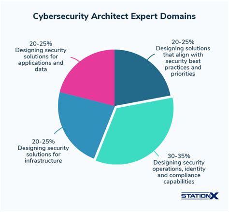 The Latest Guide To The Best Azure Security Certifications